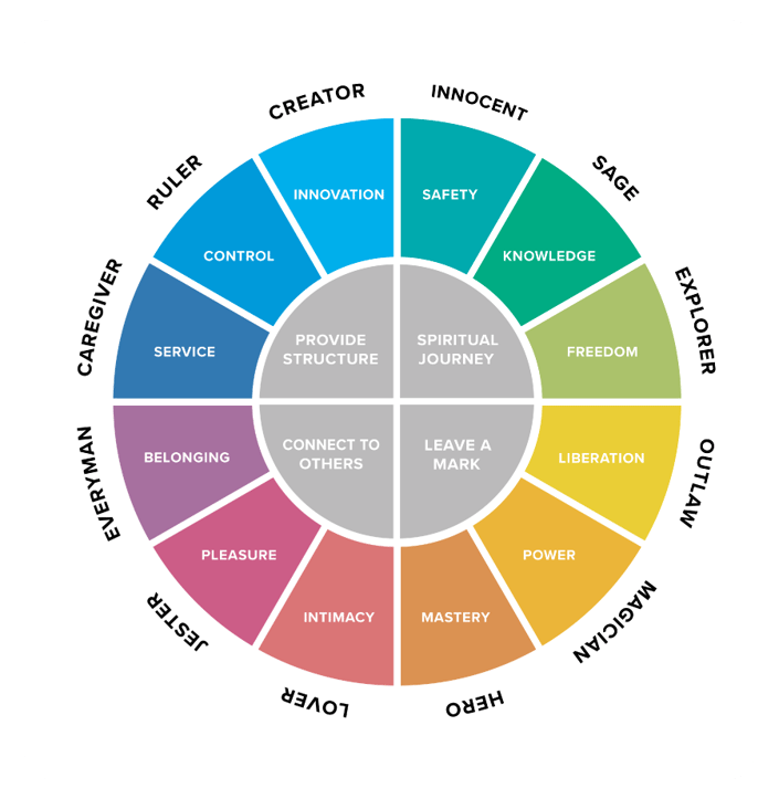 How Brand Archetypes Shape Small Business Identity